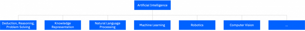 Learning The Difference And Getting Started With Artificial Intelligence