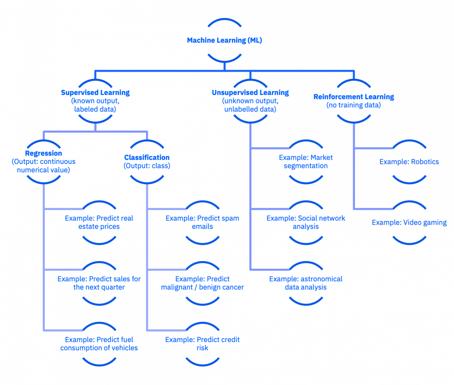 Learning the difference & getting started with Artificial Intelligence ...