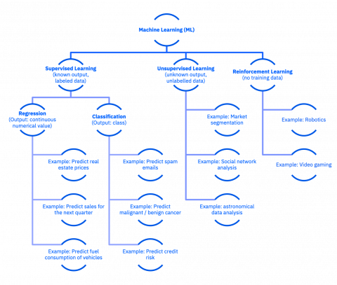 Learning the difference & getting started with Artificial Intelligence ...