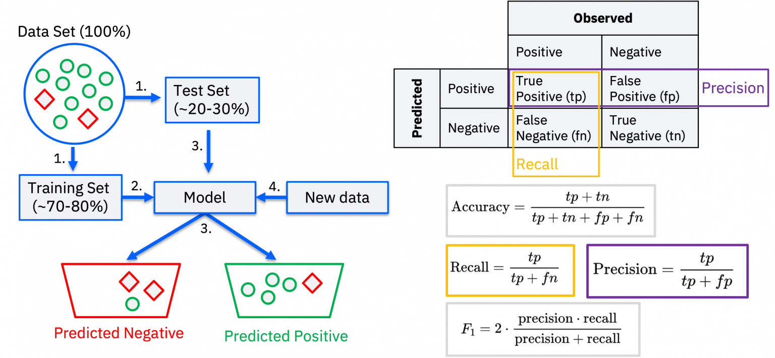 Evaluating Machine Learning Models – ML Metrics for Classification ...
