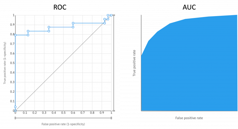 Evaluating Machine Learning Models – ML Metrics for Classification & Regression – Felix Augenstein